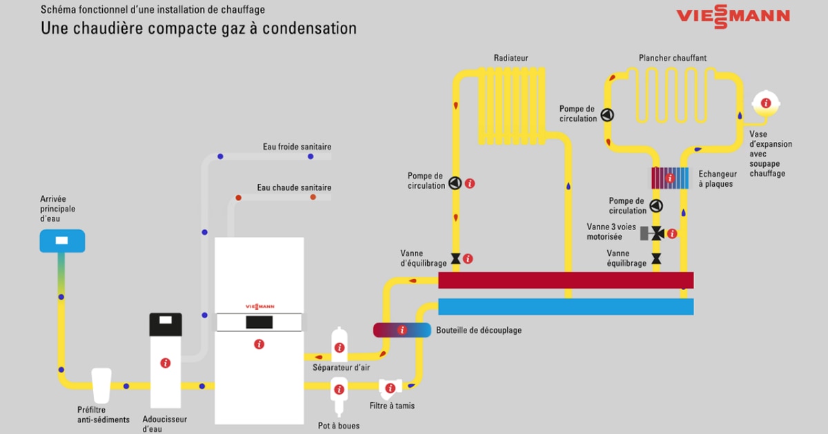L'installation de chauffage idéale | FAQ