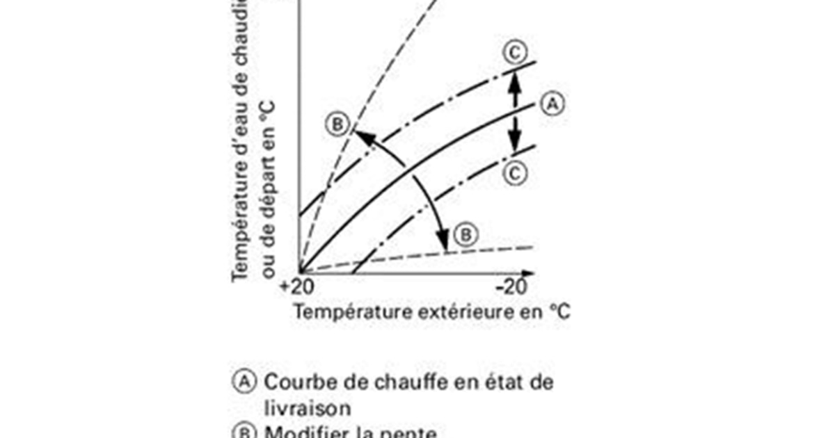 Courbe De Chauffe Viessmann